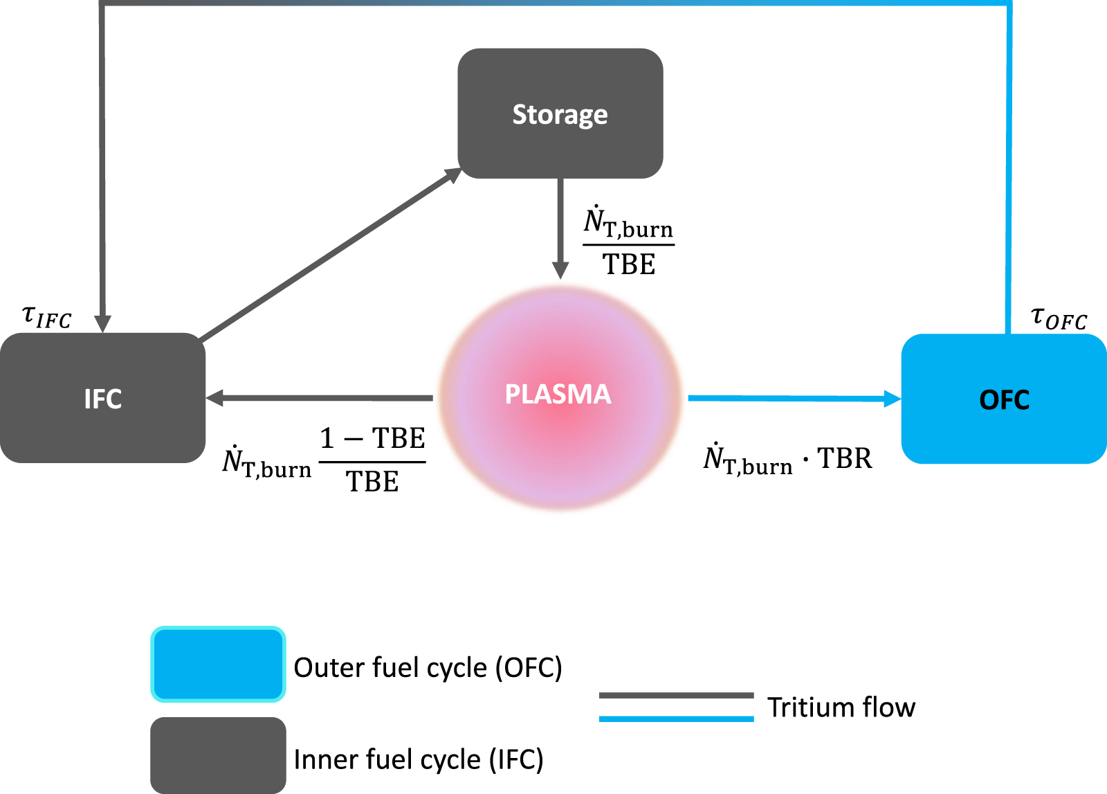 Modeling and analysis of the tritium fuel cycle for ARC- and STEP-class ...