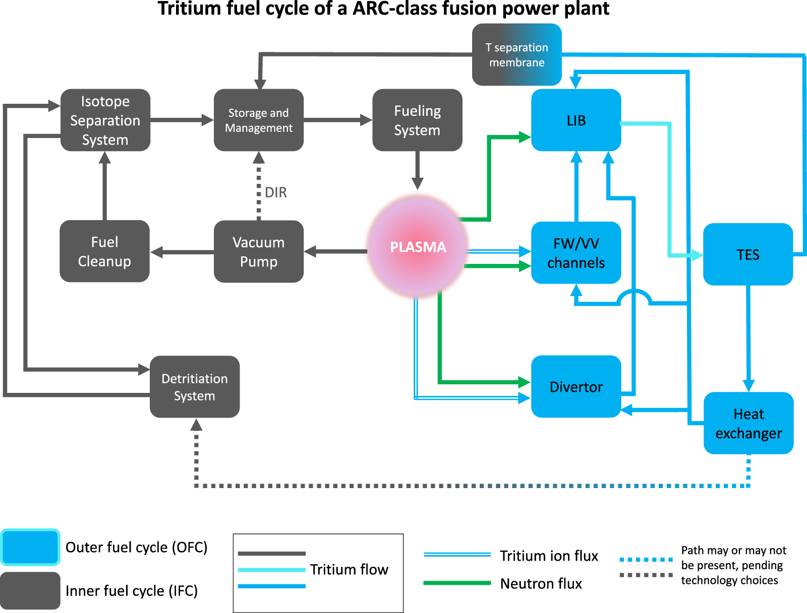 Modeling and analysis of the tritium fuel cycle for ARC- and STEP-class ...