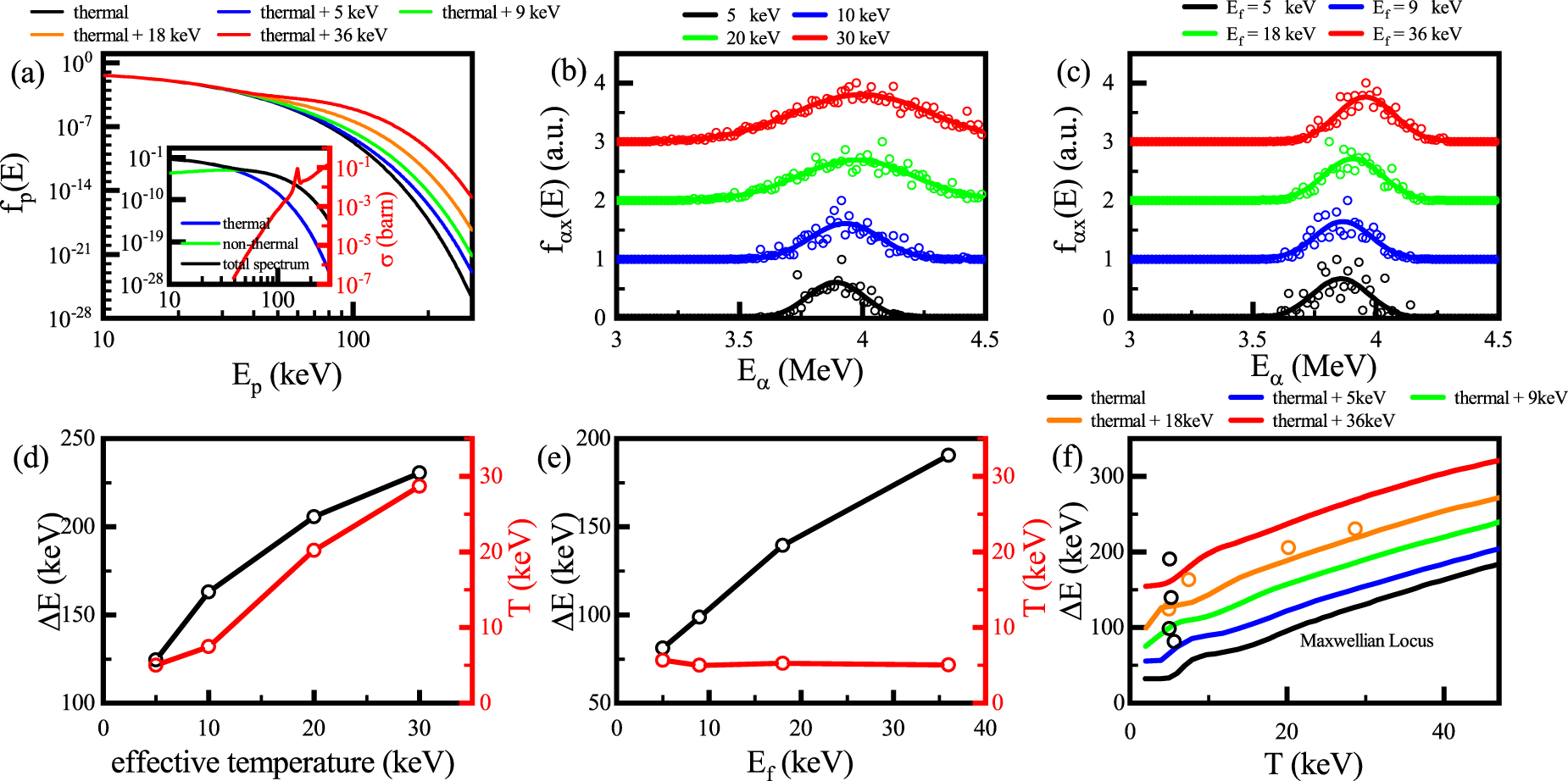 A nuclear-reaction-based method for probing the nonthermal ion energy ...