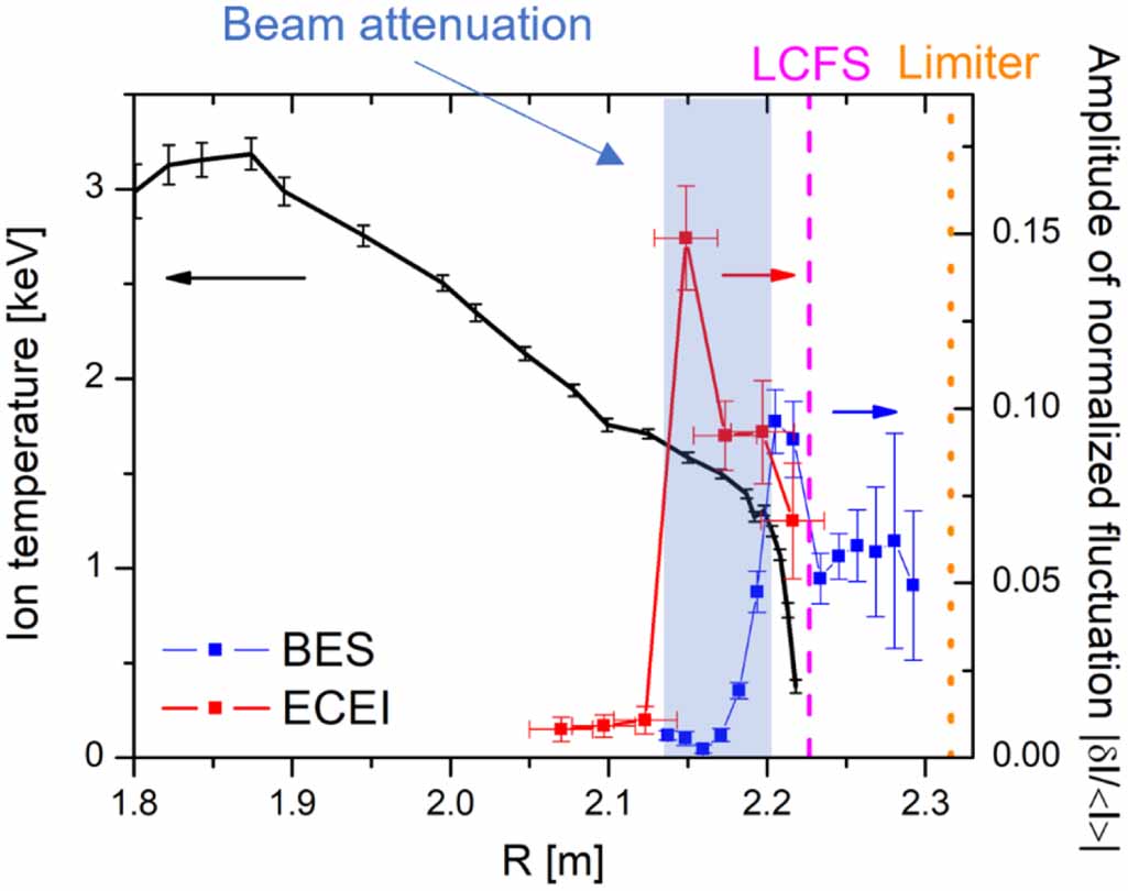 Effect of coherent edge-localized mode on transition to high ...