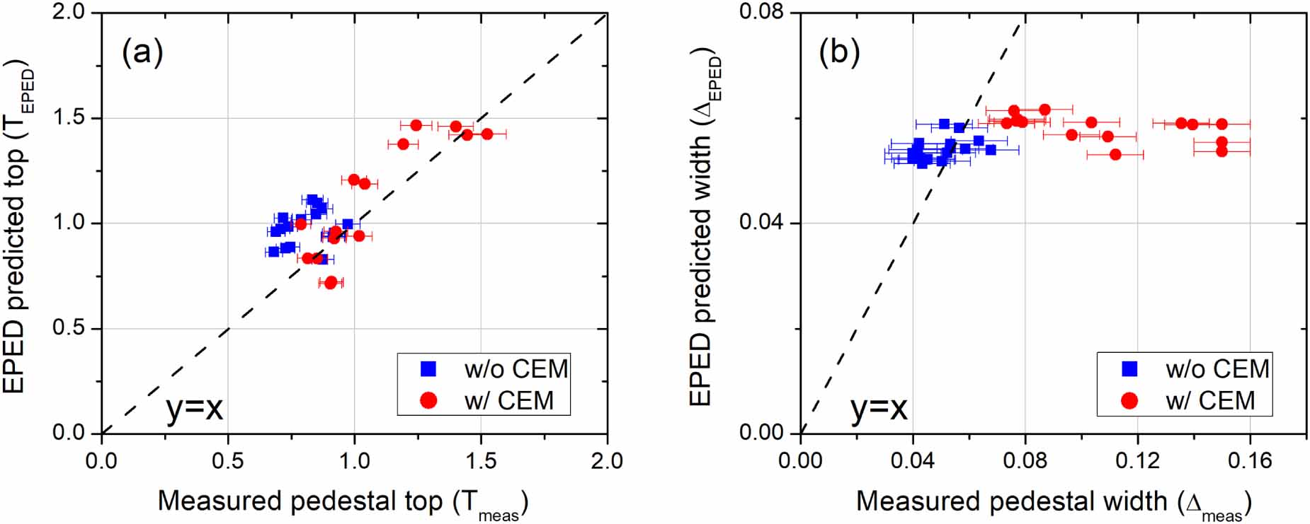 Effect of coherent edge-localized mode on transition to high ...