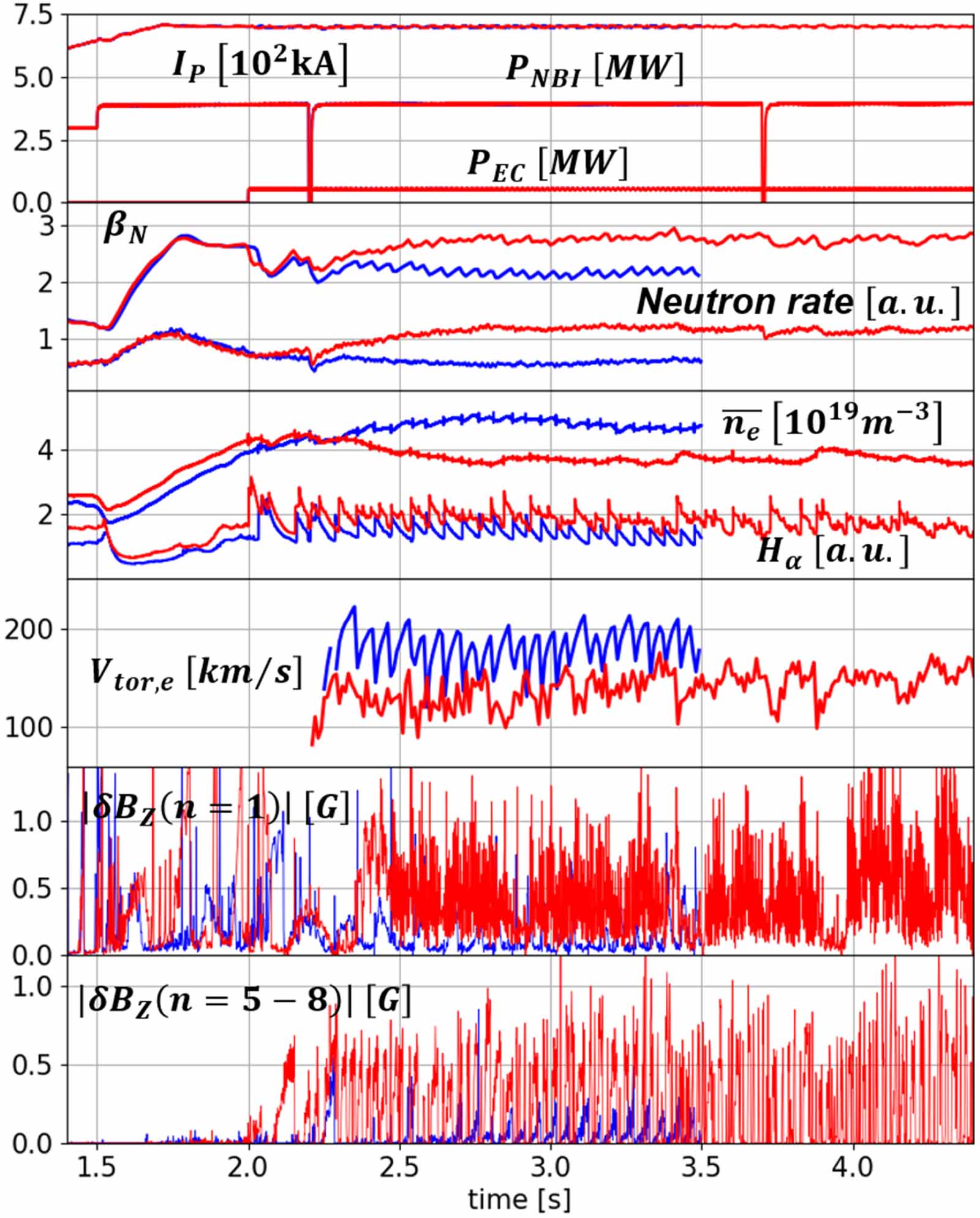 Effect of coherent edge-localized mode on transition to high ...
