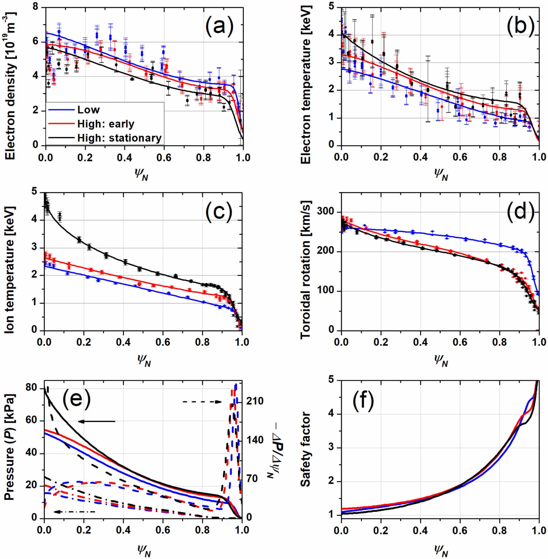 Effect of coherent edge-localized mode on transition to high ...