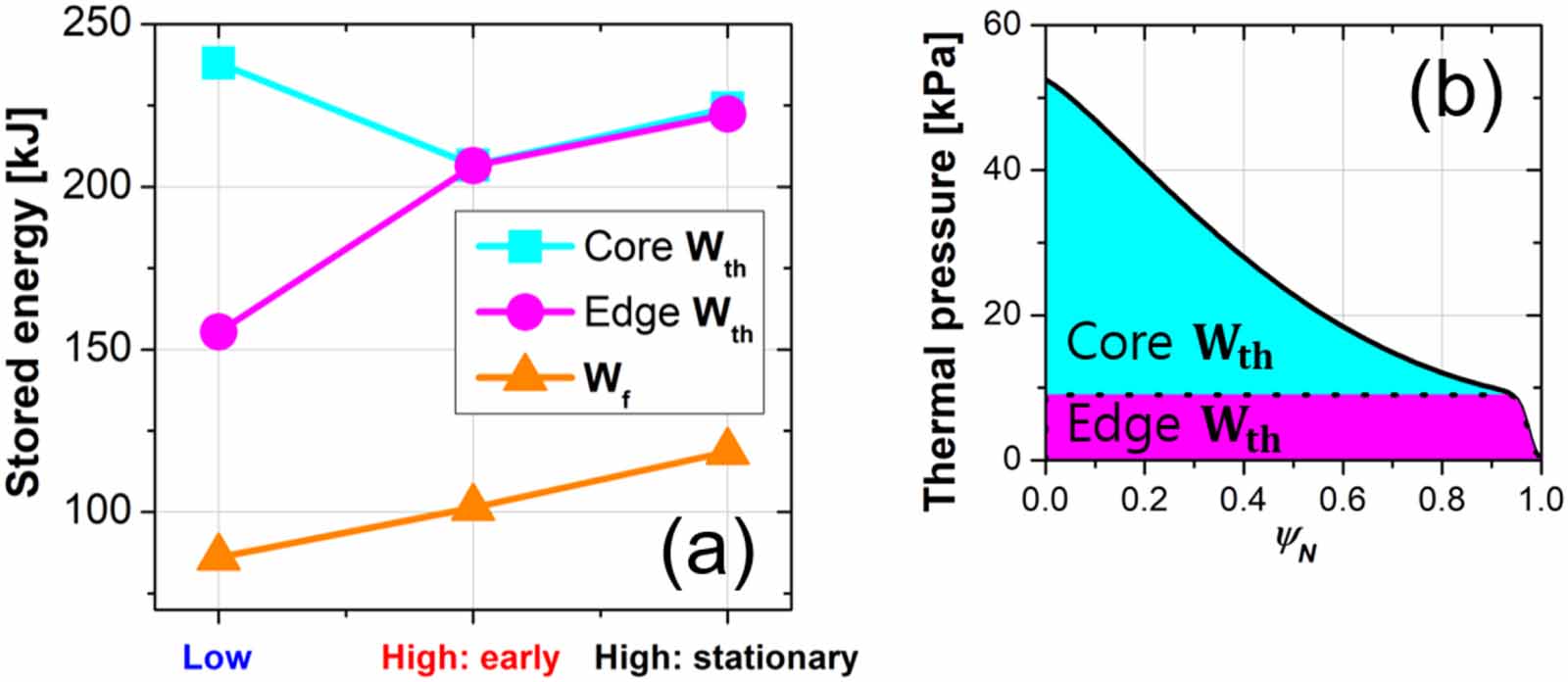 Effect of coherent edge-localized mode on transition to high ...
