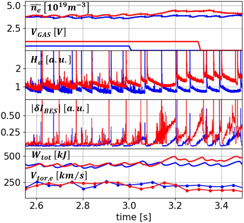Effect of coherent edge-localized mode on transition to high ...