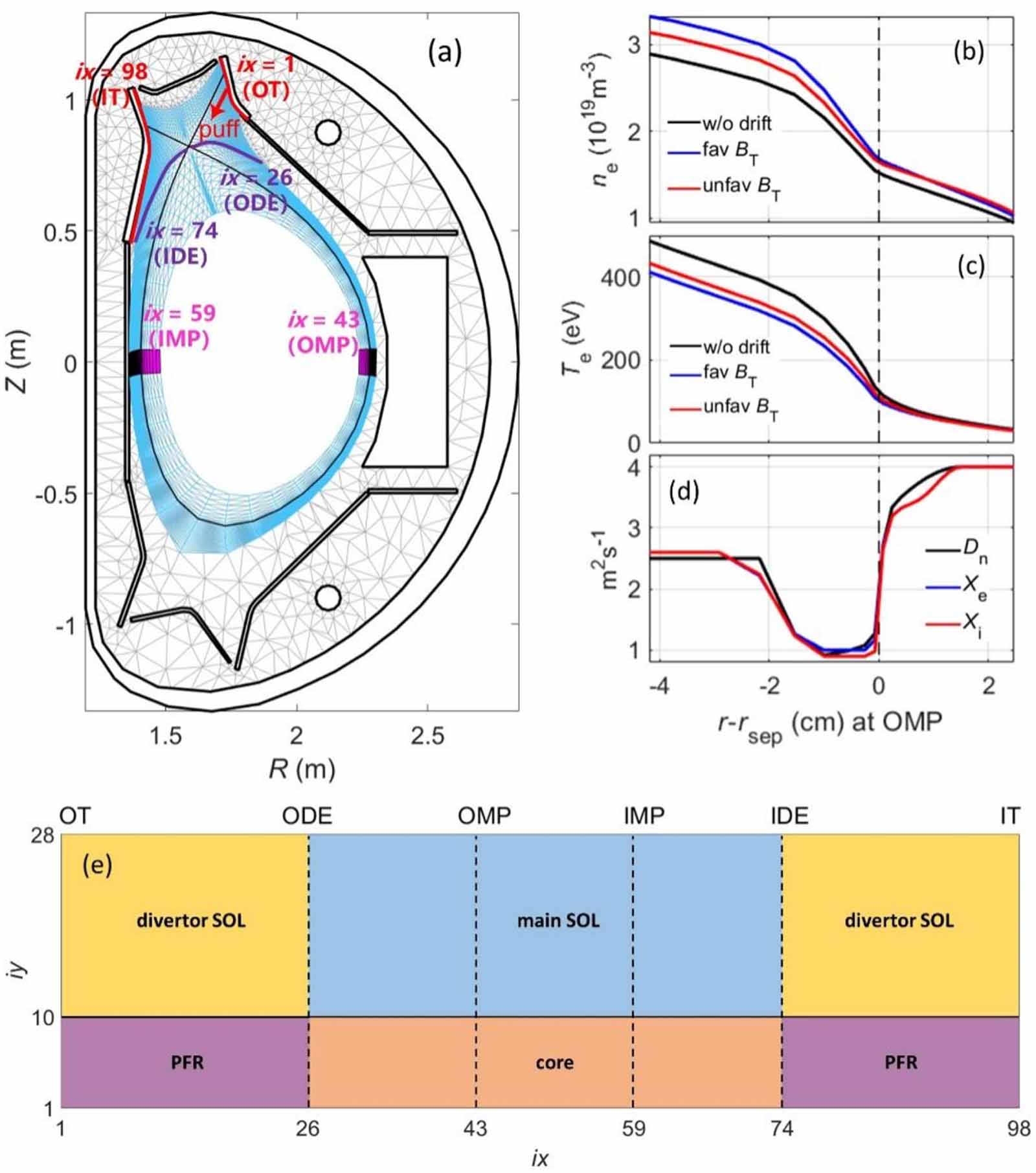 Simulation study of the influence of E × B drift on tungsten impurity ...