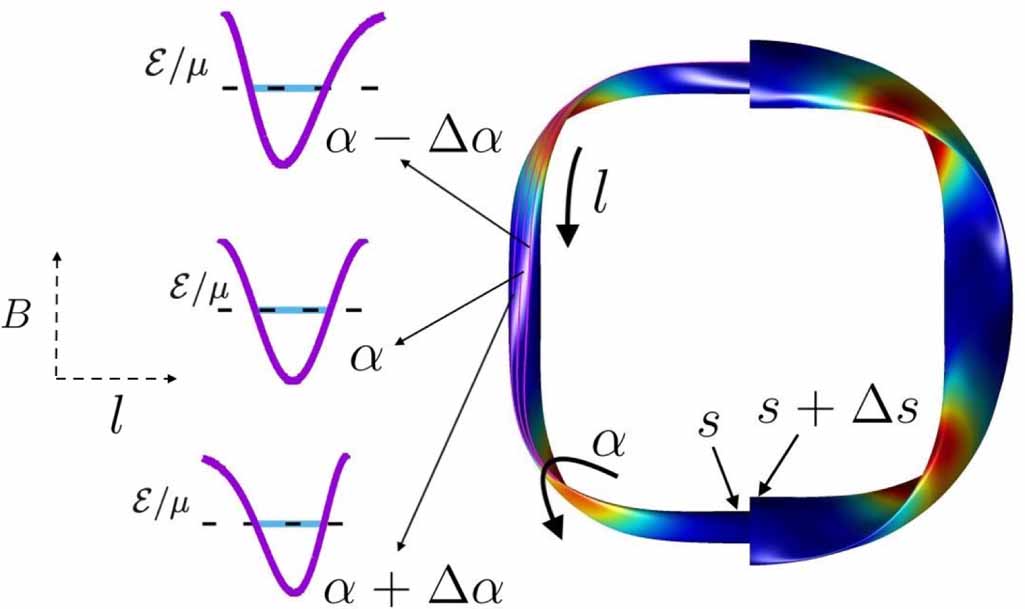 Robust stellarator optimization via flat mirror magnetic fields ...