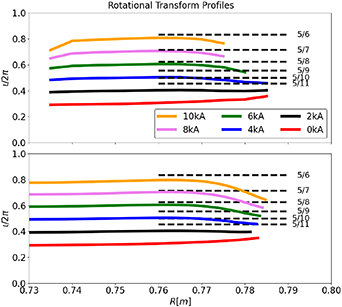 Exploration of non-resonant divertor features on the Compact Toroidal ...
