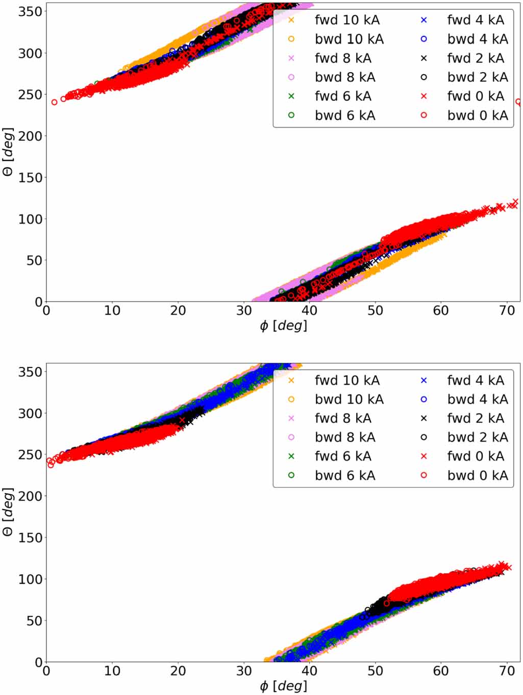Exploration of non-resonant divertor features on the Compact Toroidal ...