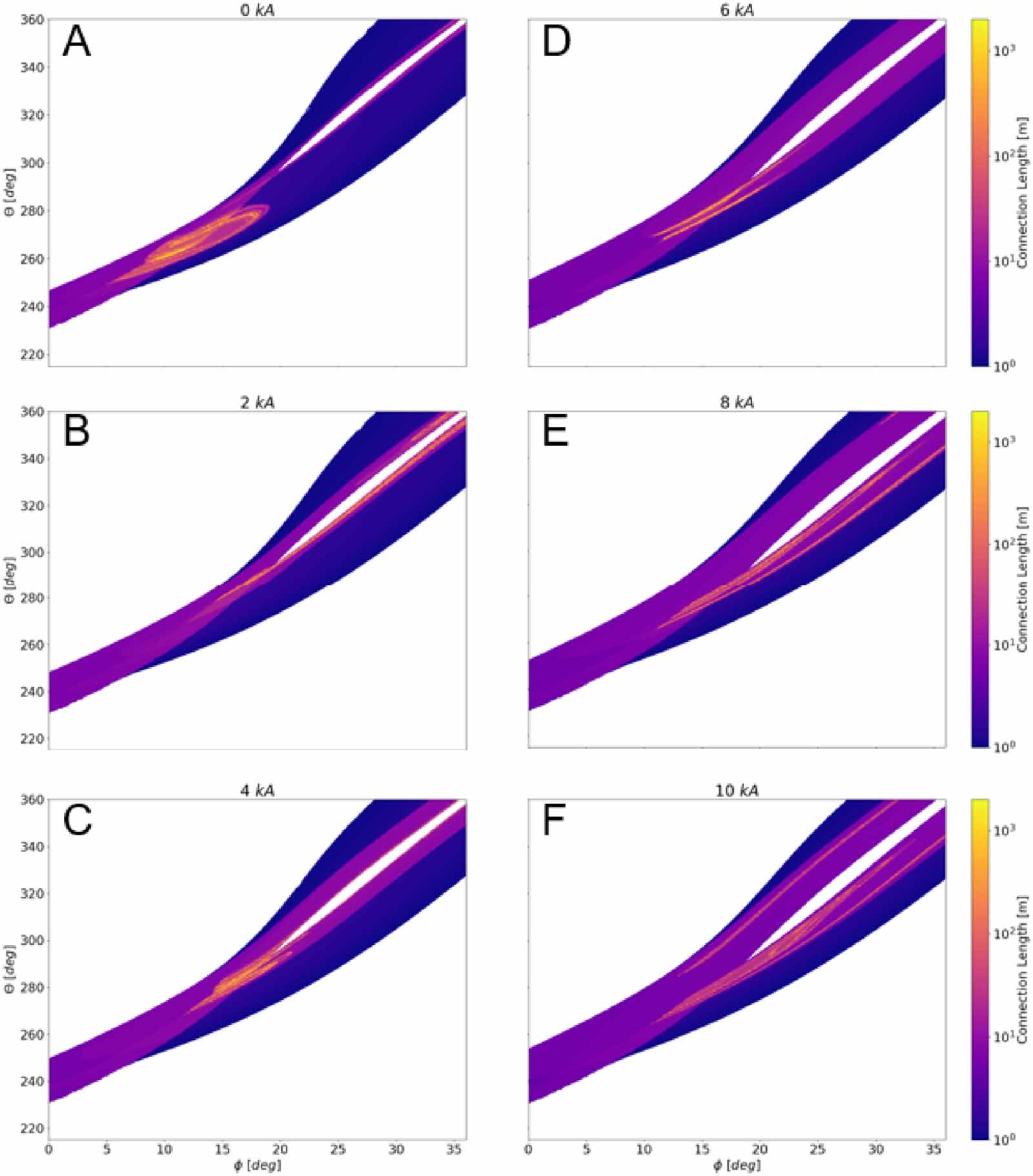 Exploration of non-resonant divertor features on the Compact Toroidal ...