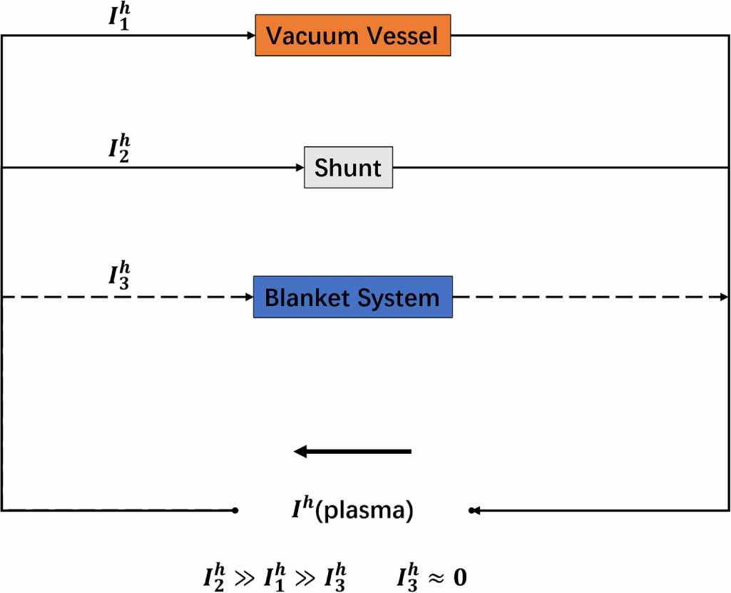 Electromagnetic load evaluating and optimizing approach of the blanket ...