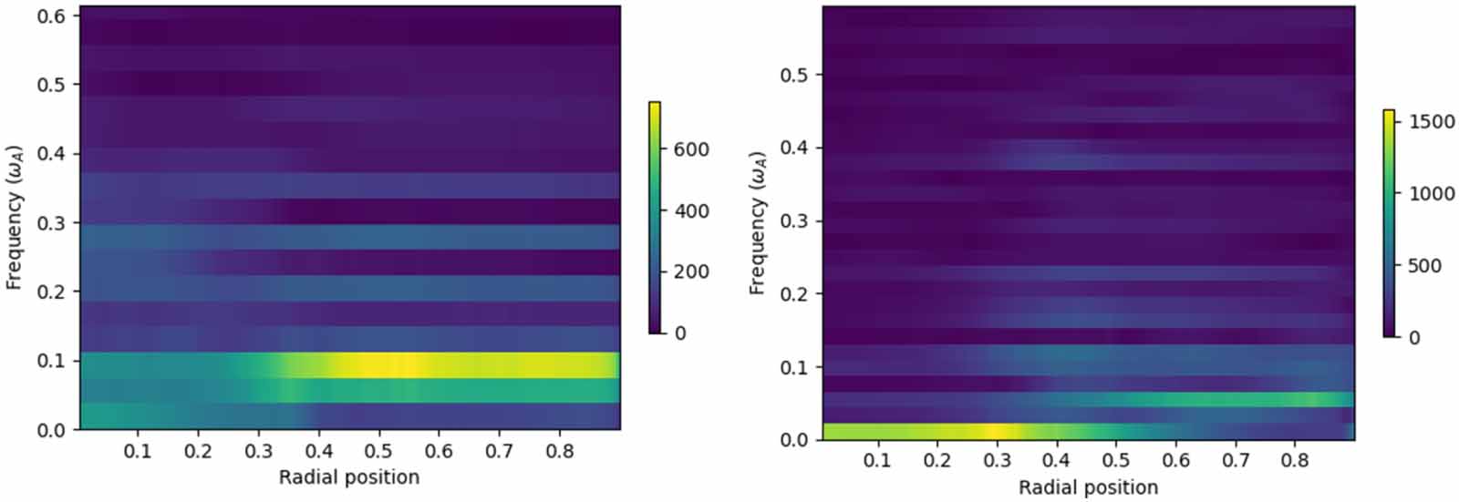 Gyrokinetic modelling of non-linear interaction of Alfvén waves and ...