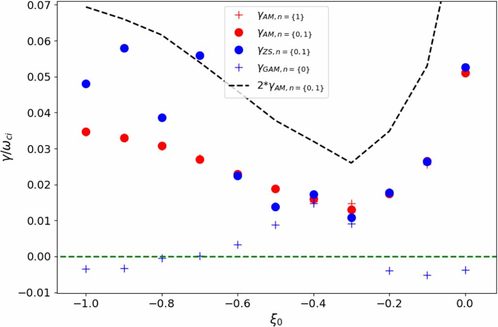 Gyrokinetic modelling of non-linear interaction of Alfvén waves and ...