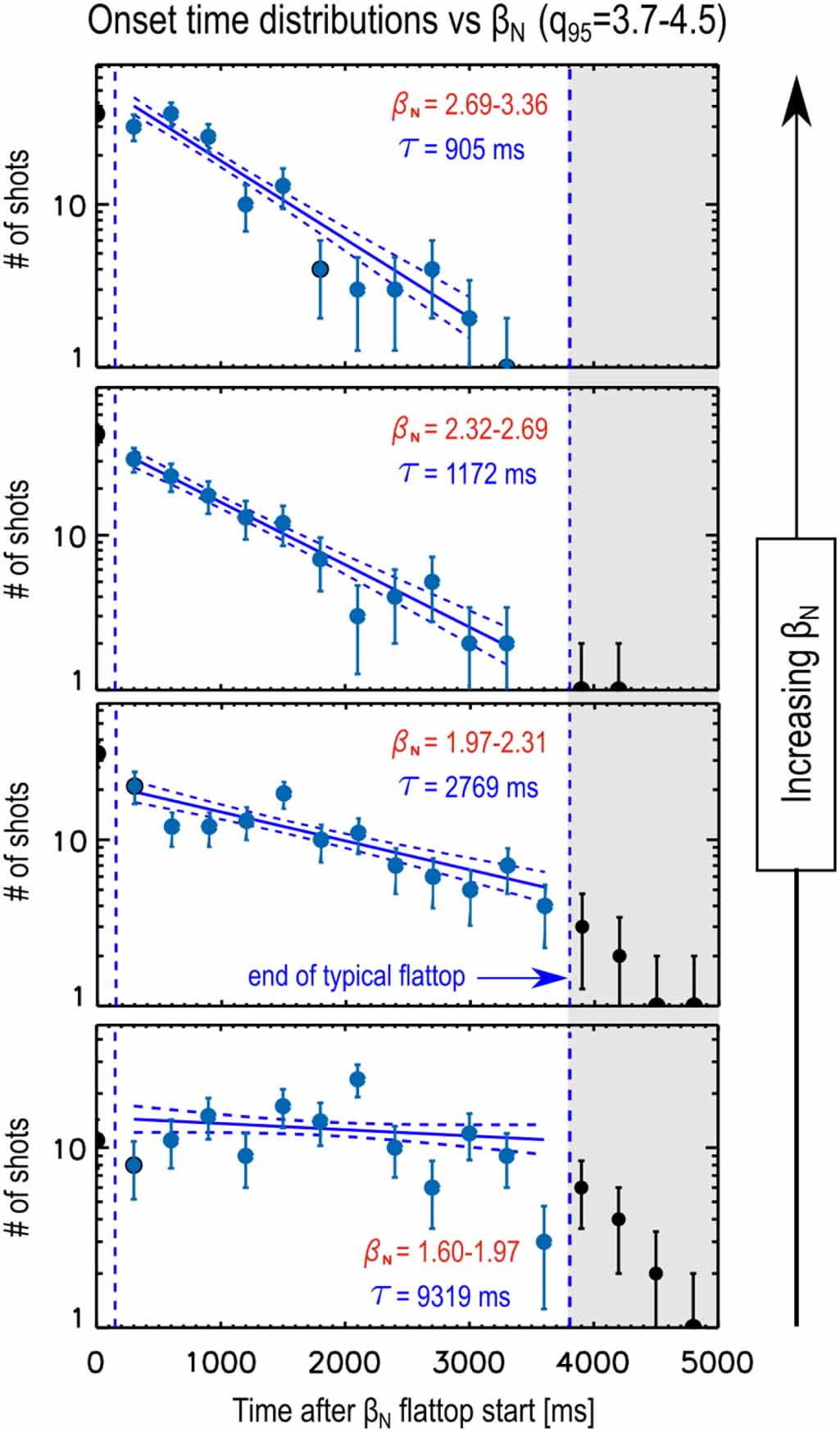 The onset distribution of rotating tearing modes and its consequences ...