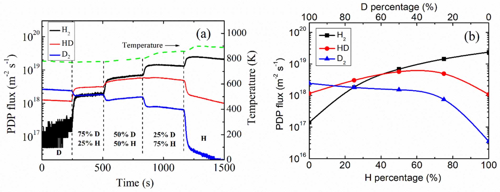 Hydrogen isotope plasma-driven permeation through RAFM steel: isotope exchange and helium ...