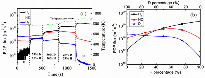 Hydrogen isotope plasma-driven permeation through RAFM steel: isotope exchange and helium ...