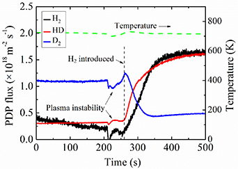 Hydrogen isotope plasma-driven permeation through RAFM steel: isotope exchange and helium ...