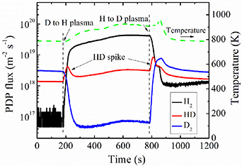 Hydrogen isotope plasma-driven permeation through RAFM steel: isotope exchange and helium ...