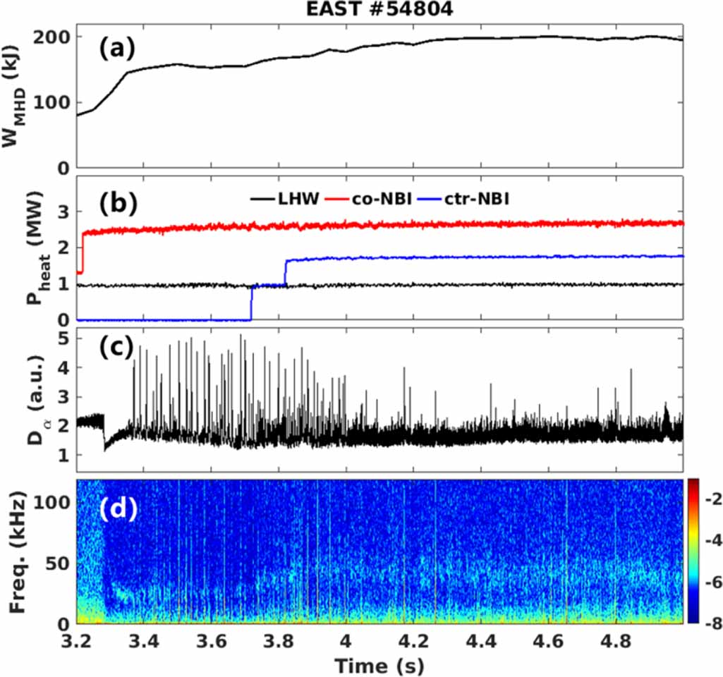 Global gyrokinetic simulation of edge coherent mode in EAST - IOPscience