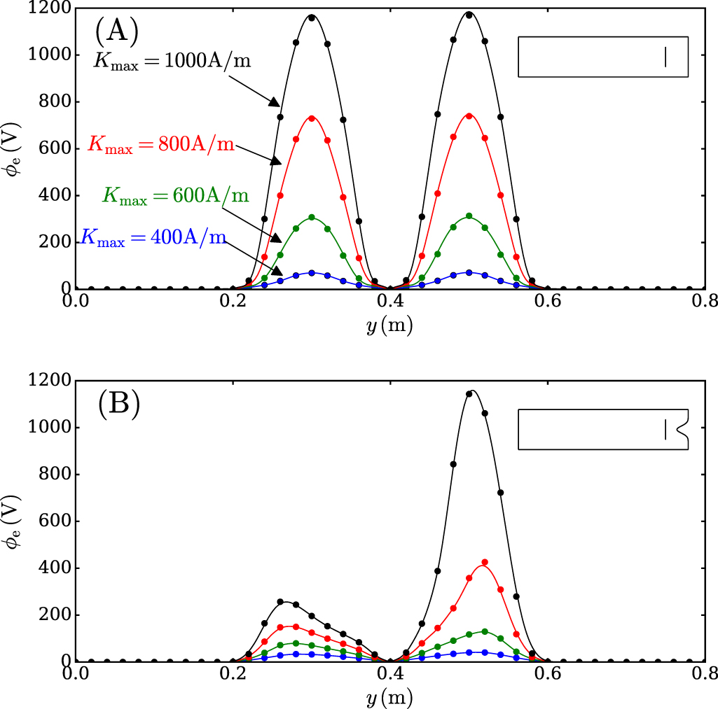 Magnetic potential based formulation for linear and non-linear 3D RF ...
