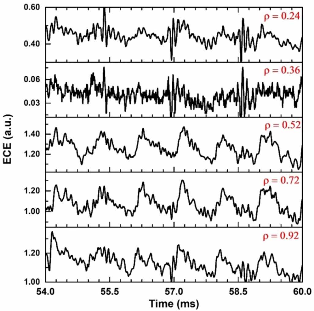 Role of magnetohydrodynamic activity in sawtooth induced heat pulse ...