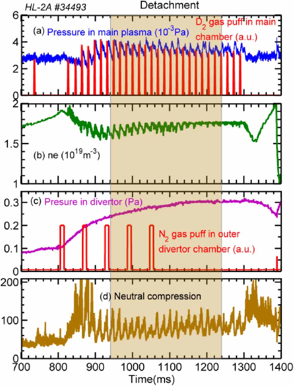 The effect of impurity seeding into the closed divertor on plasma ...