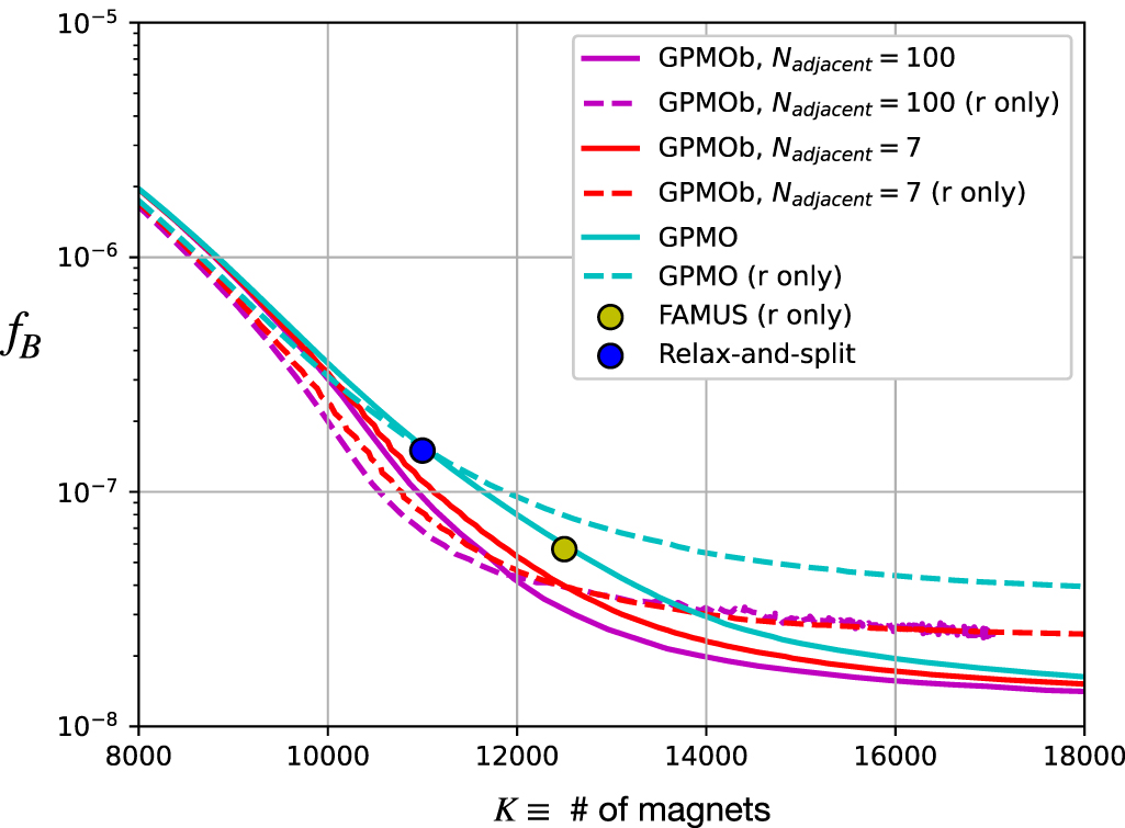 Greedy permanent magnet optimization - IOPscience