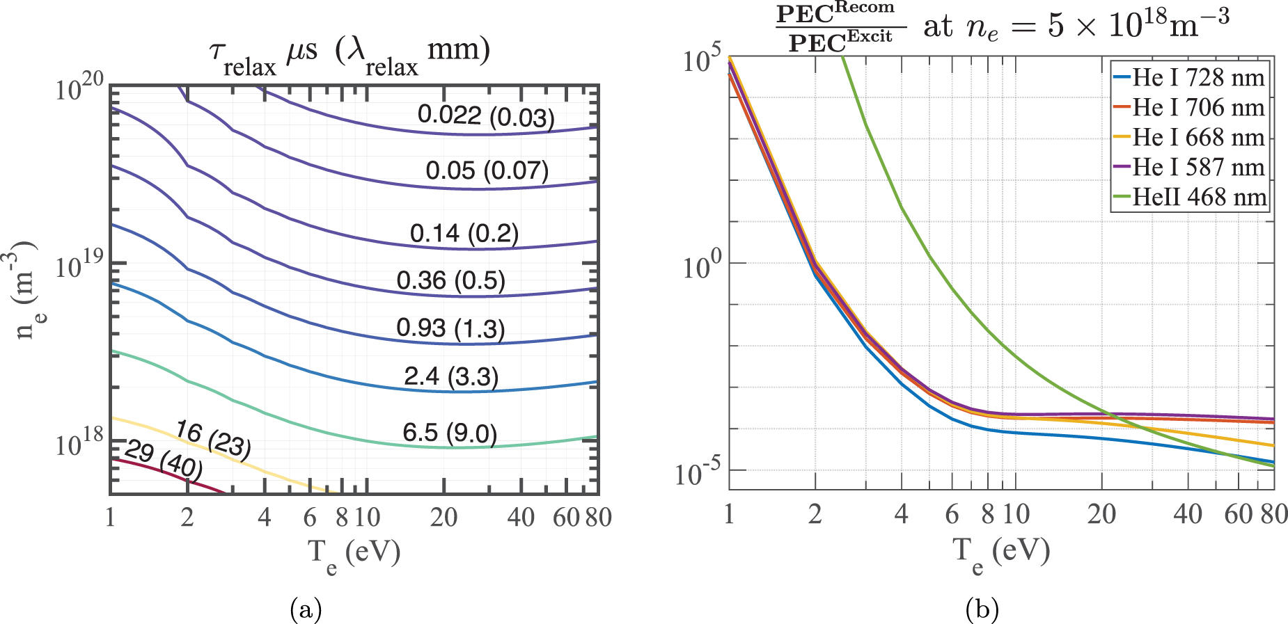 Validation of 2D and measurements made with Helium imaging spectroscopy ...