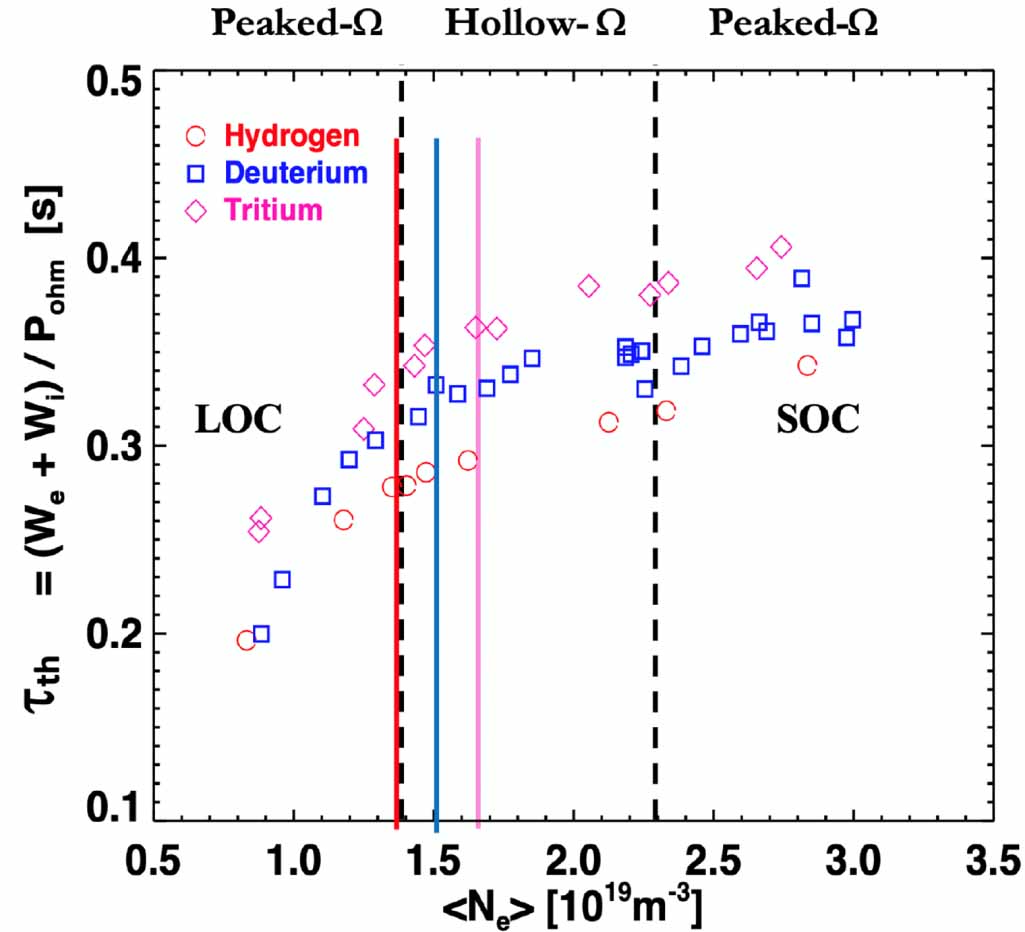 Isotope effects on intrinsic rotation in hydrogen, deuterium and tritium plasmas - IOPscience