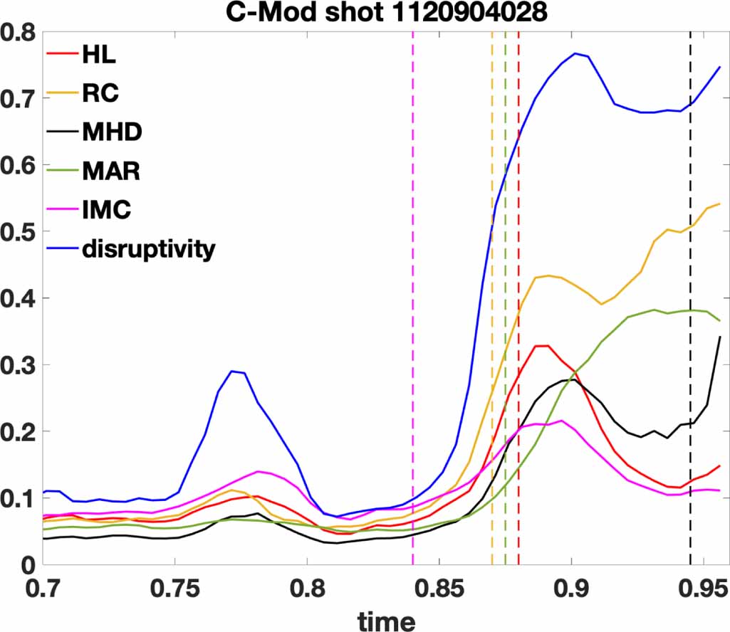 Integrated deep learning framework for unstable event identification ...