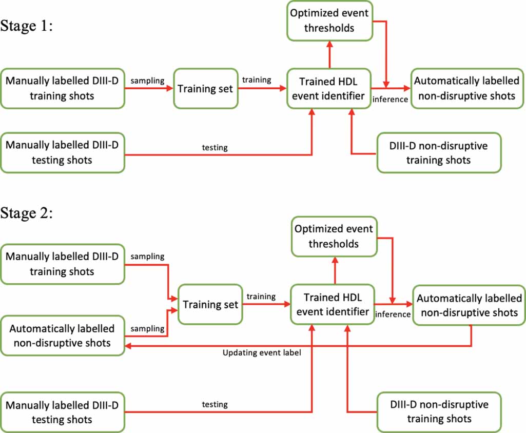 Integrated deep learning framework for unstable event identification ...