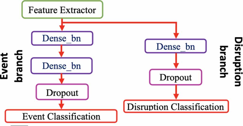 Integrated deep learning framework for unstable event identification ...