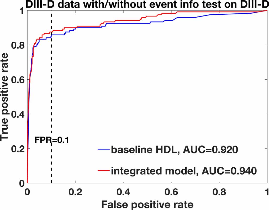 Integrated deep learning framework for unstable event identification and disruption prediction ...