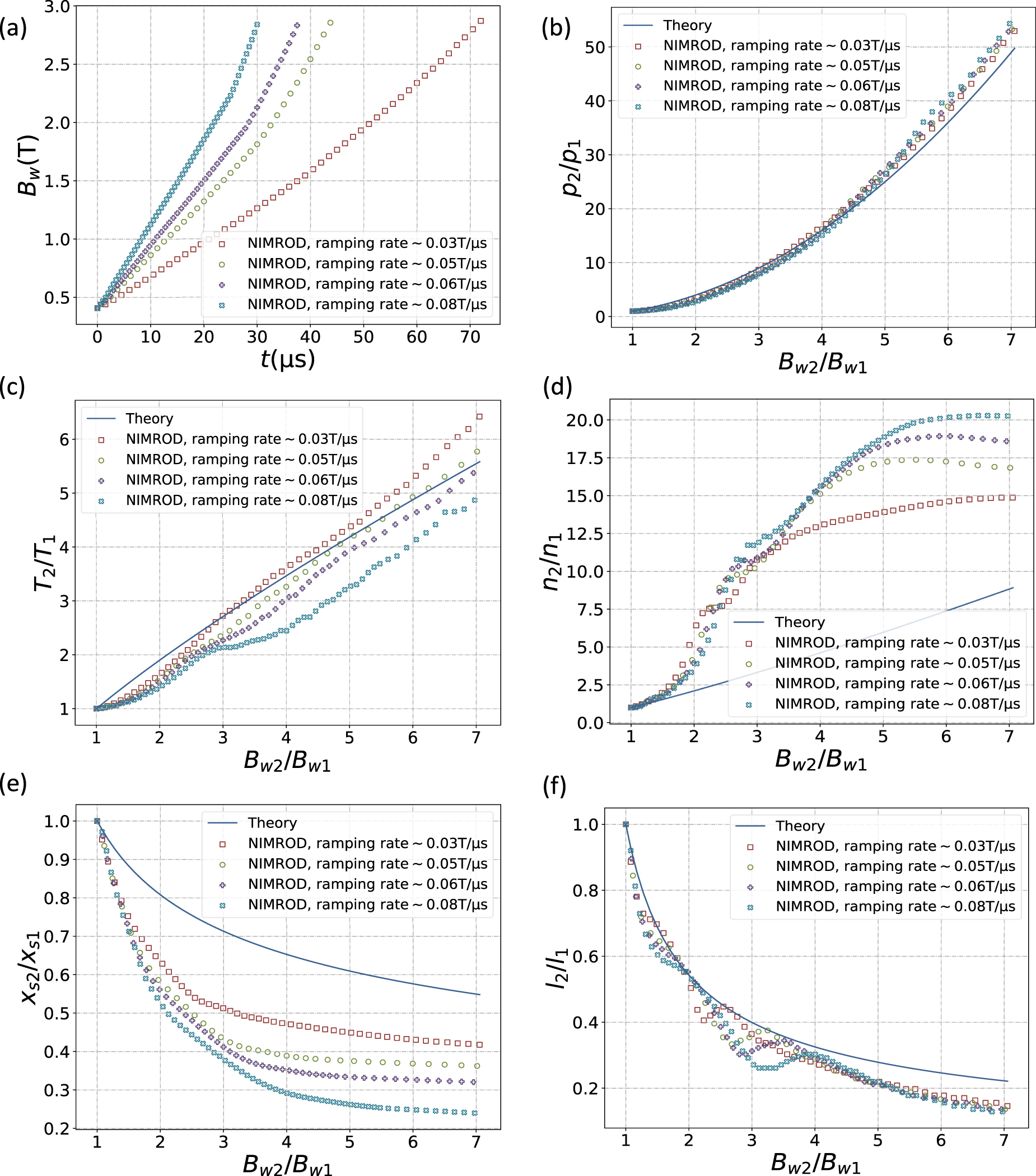 MHD simulation on magnetic compression of field reversed configurations ...