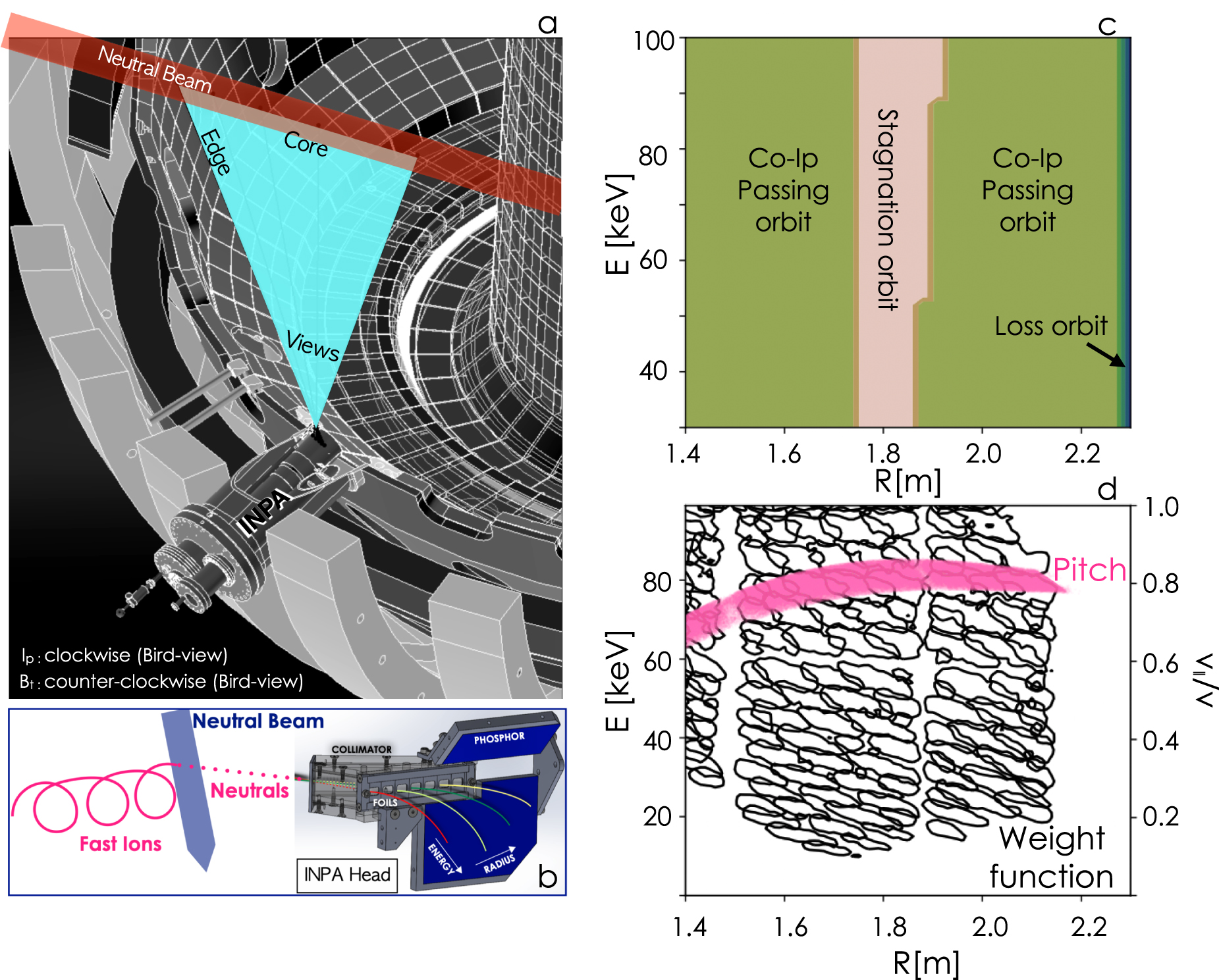 Visualization of fast ion phase-space flow in plasmas well-below, near ...
