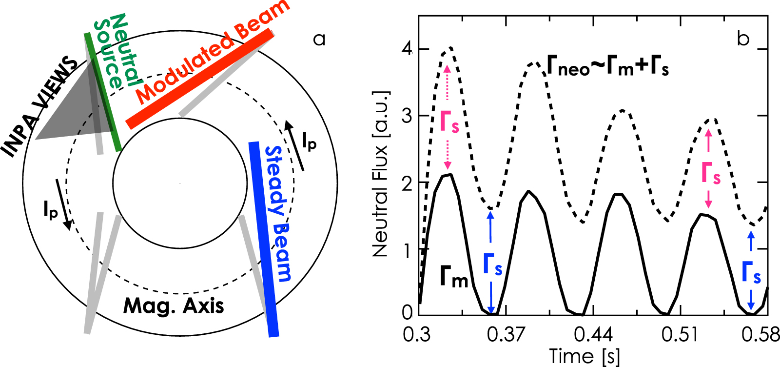 Visualization of fast ion phase-space flow in plasmas well-below, near ...