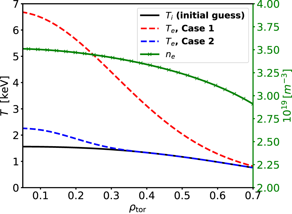 First-principles based plasma profile predictions for optimized ...