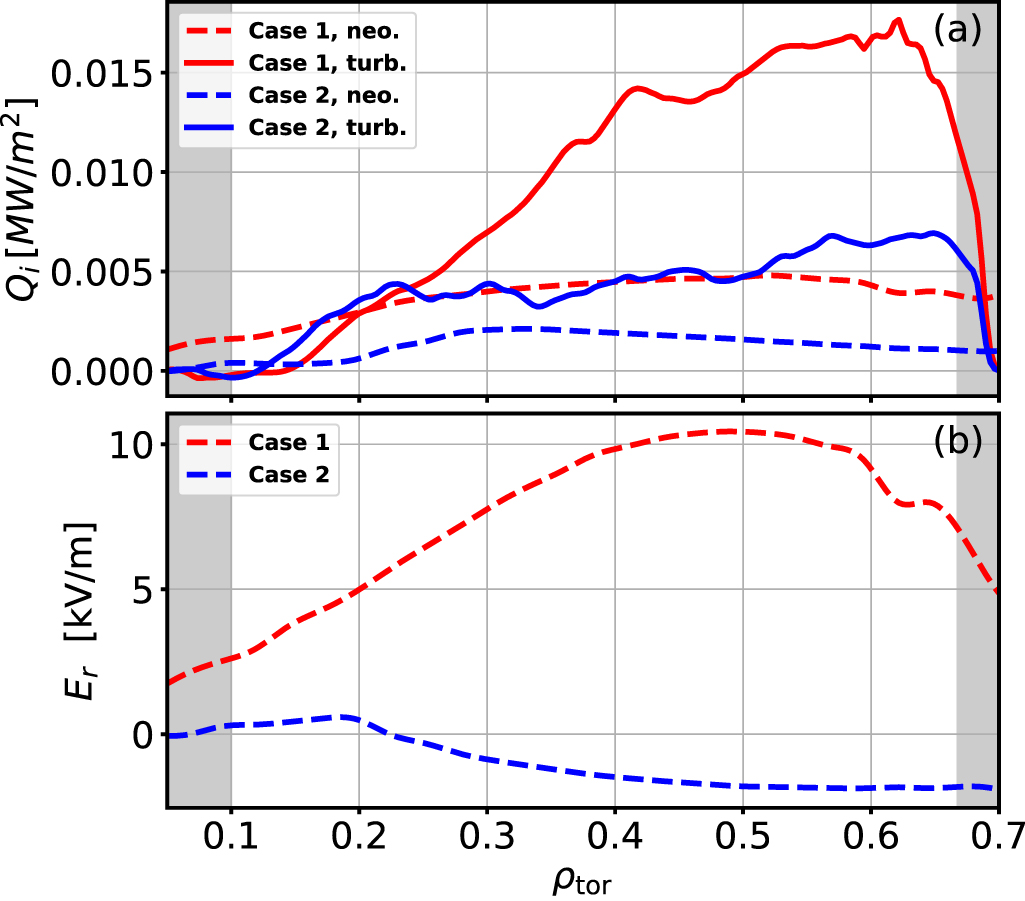 First-principles based plasma profile predictions for optimized ...