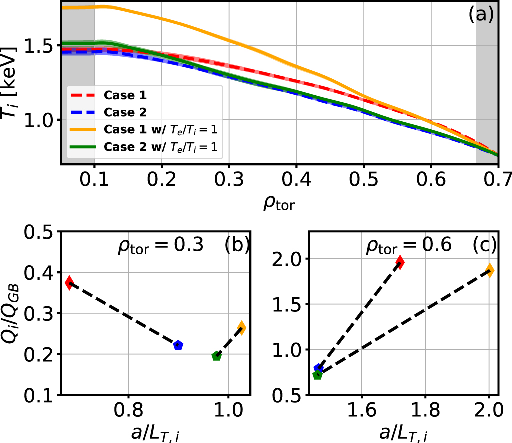 First-principles based plasma profile predictions for optimized ...