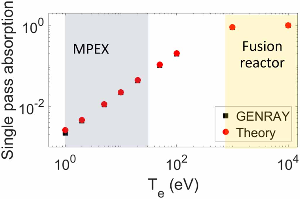 Physical and technical basis of Materials Plasma Exposure eXperiment ...