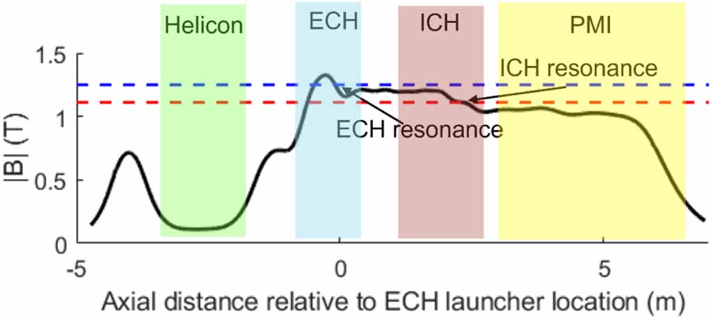 Physical and technical basis of Materials Plasma Exposure eXperiment ...