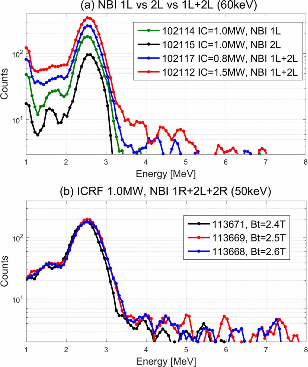 Influence of ICRF-NBI synergy on fast ion distribution and plasma ...