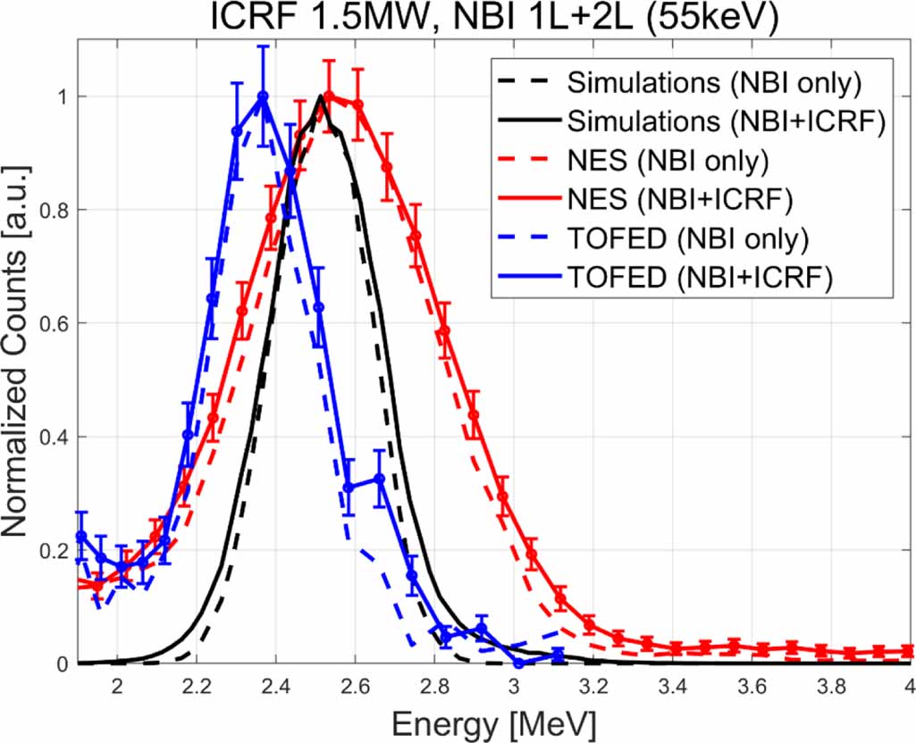 Influence of ICRF-NBI synergy on fast ion distribution and plasma ...