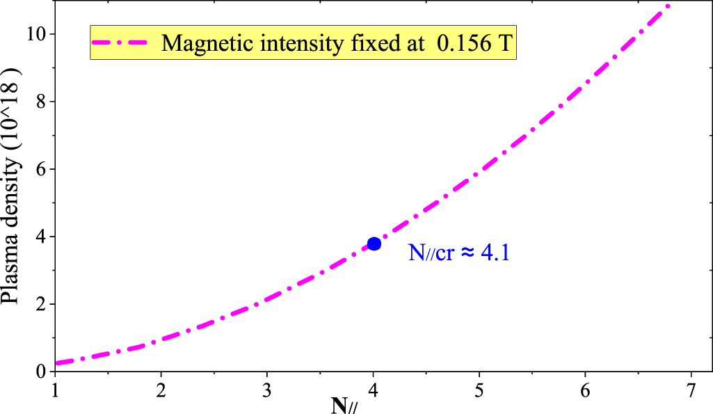 Development of an arch antenna for LHCD in a spherical tokamak - IOPscience