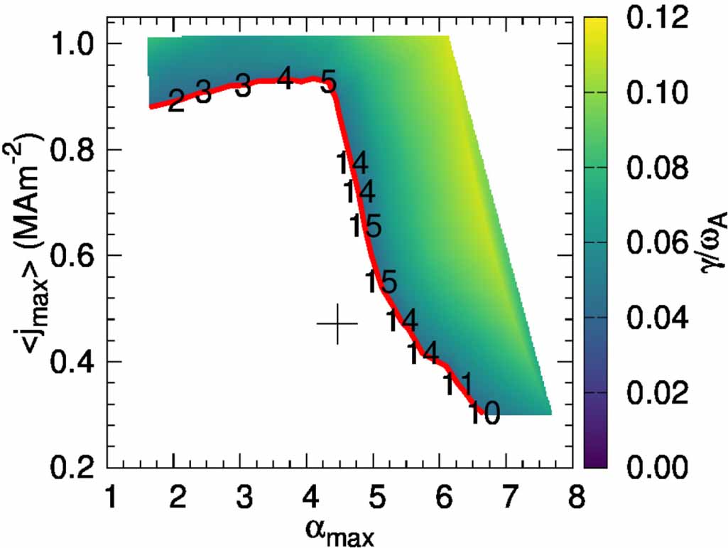 Probing non-linear MHD stability of the EDA H-mode in ASDEX Upgrade ...