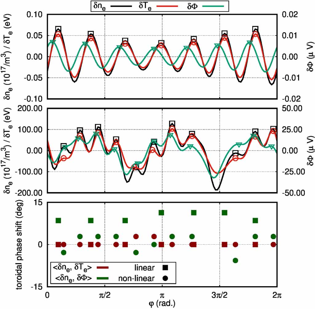 Probing non-linear MHD stability of the EDA H-mode in ASDEX Upgrade ...