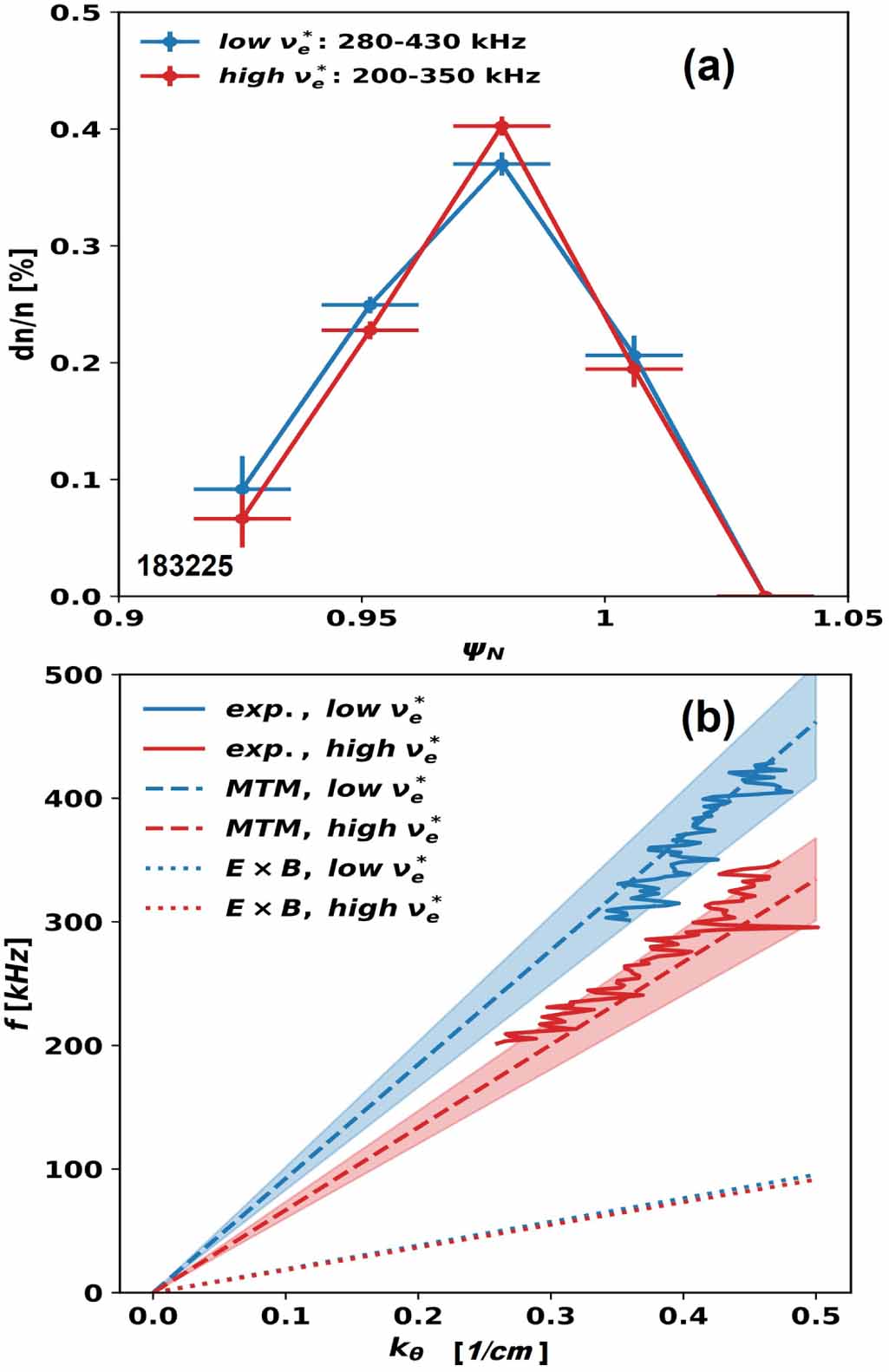 Micro-tearing mode dominated electron heat transport in DIII-D H-mode ...