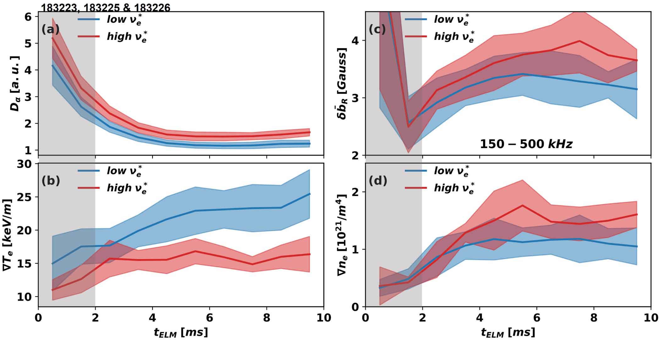 Micro-tearing mode dominated electron heat transport in DIII-D H-mode ...