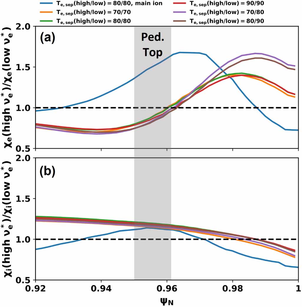 Micro-tearing mode dominated electron heat transport in DIII-D H-mode ...