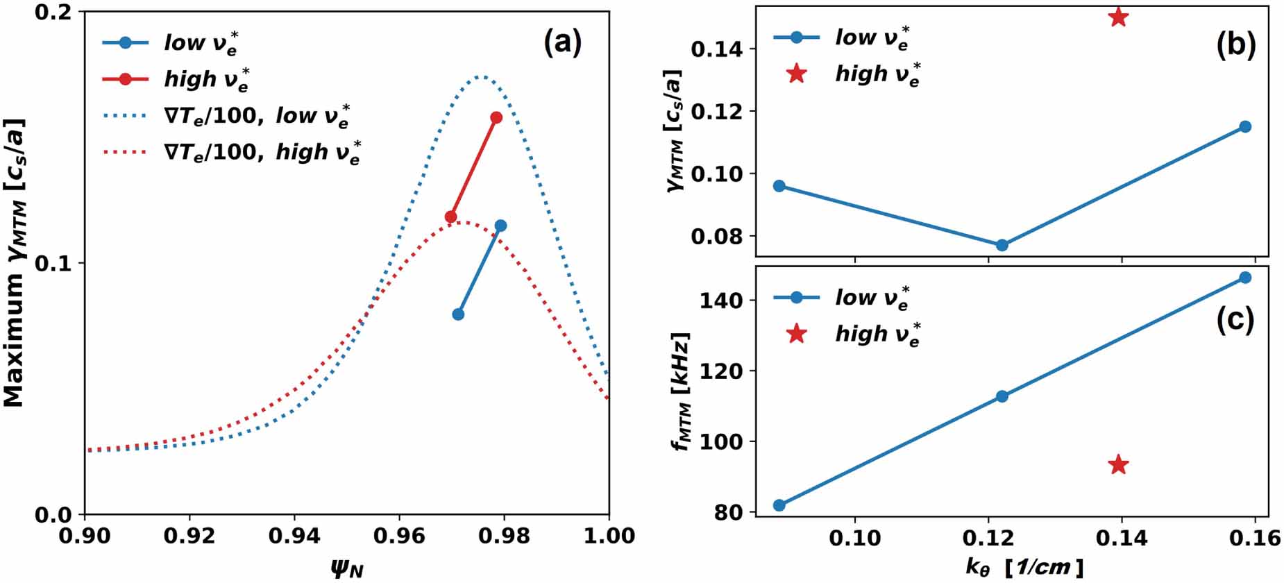 Micro-tearing mode dominated electron heat transport in DIII-D H-mode ...